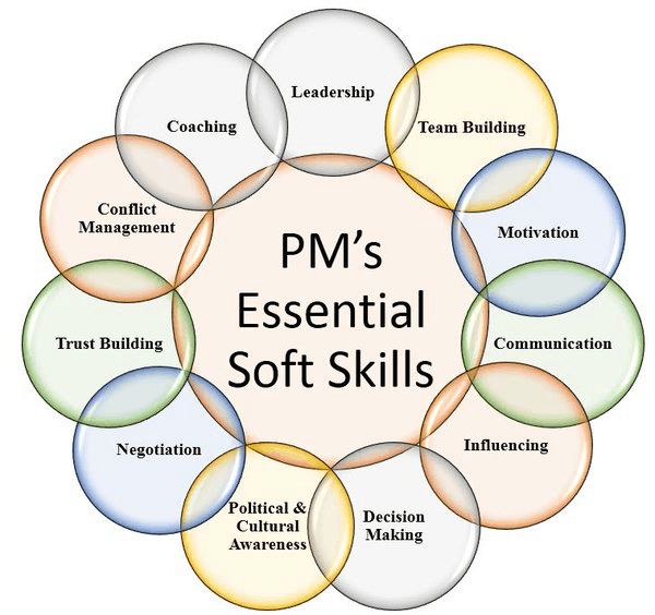 Soft Skills For Product Managers The Secrets Of Product Management